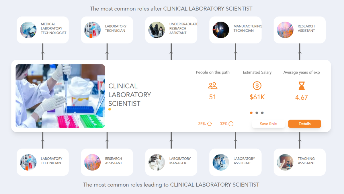 Clinical Laboratory Scientist Career Path | See the Career Paths People Really Take